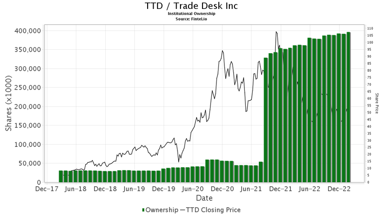 Benchmark Upgrades Trade Desk (TTD)