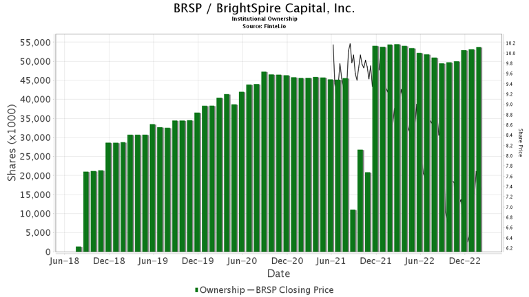Barclays Downgrades BrightSpire Capital (BRSP)