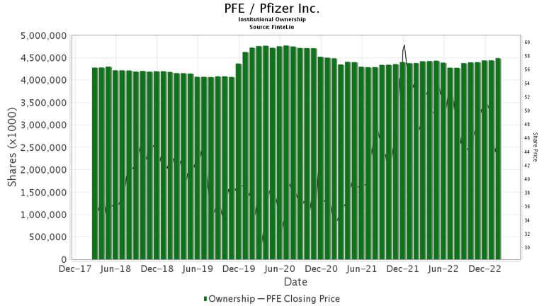 Goldman Sachs Downgrades Pfizer (PFE)