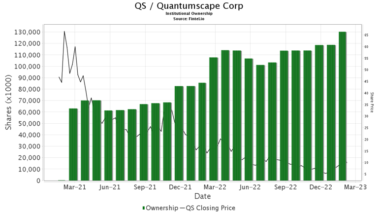 UBS Downgrades QuantumScape (QS)