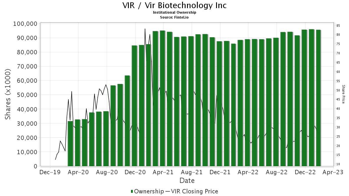Needham Reiterates Vir Biotechnology (VIR) Buy Recommendation