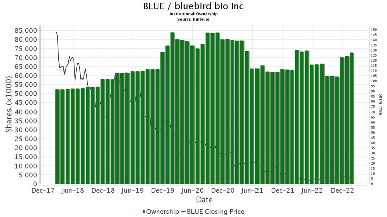 JP Morgan Upgrades bluebird bio (BLUE)