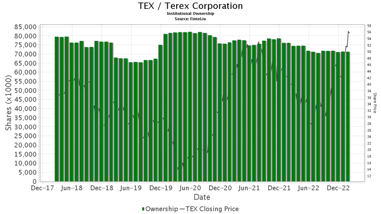 Baird Upgrades Terex (TEX)
