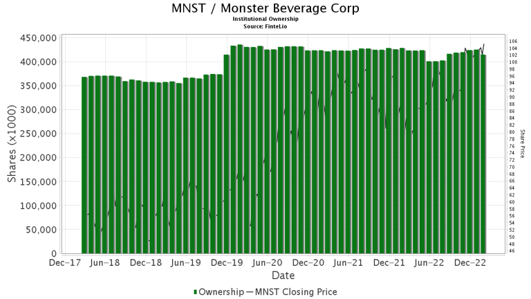 Needham Initiates Coverage of Monster Beverage (MNST) with Hold ...