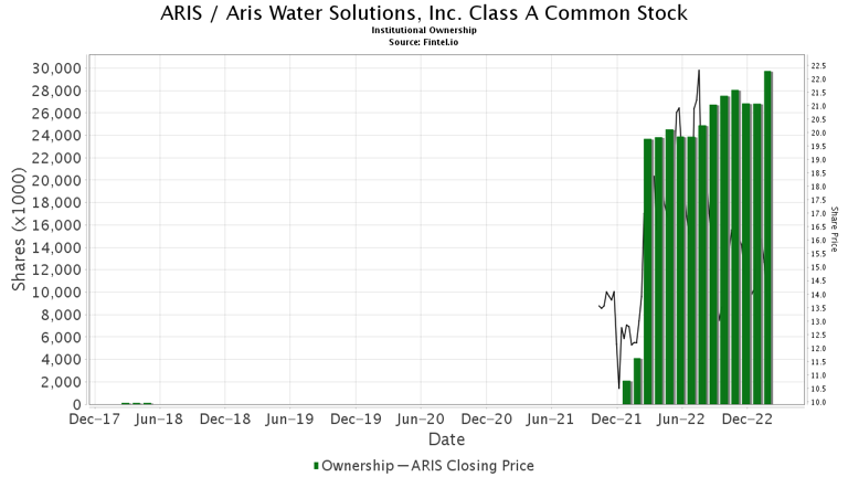 JP Morgan Downgrades Aris Water Solutions (ARIS)