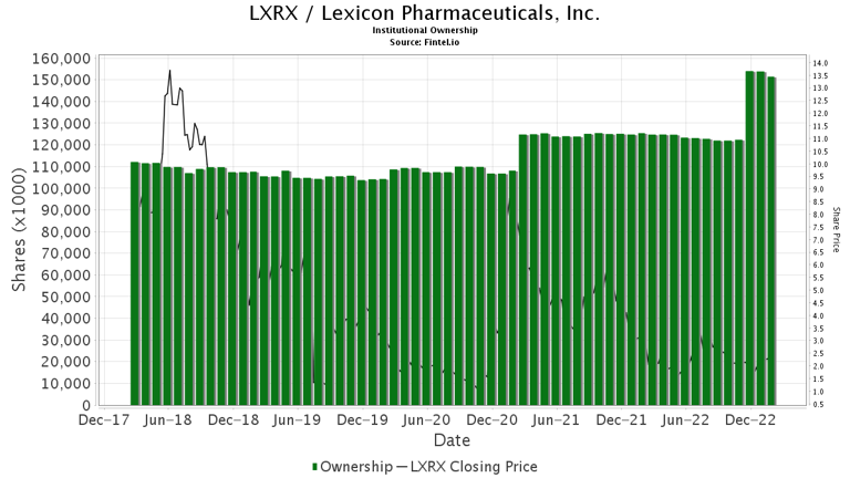 Leerink Partners Downgrades Lexicon Pharmaceuticals (LXRX)