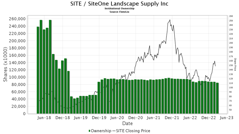 Deutsche Bank Initiates Coverage of SiteOne Landscape Supply (SITE ...