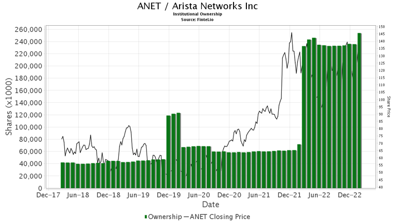 UBS Upgrades Arista Networks (ANET)