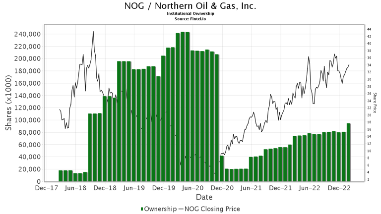 Morgan Stanley Downgrades Northern Oil and Gas (NOG)