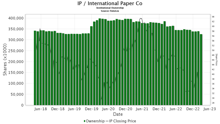UBS Initiates Coverage of International Paper (IP) with Buy Recommendation