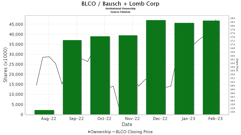 Evercore ISI Group Upgrades Bausch + Lomb (BLCO)
