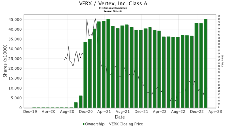 Piper Sandler Initiates Coverage of Vertex (VERX) with Overweight ...