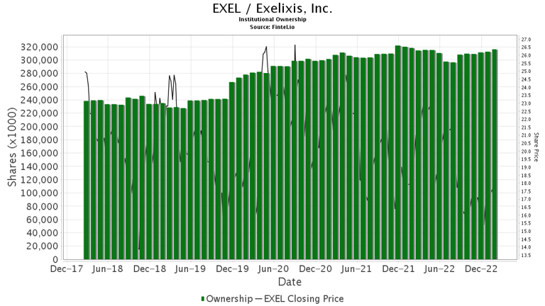 Stephens & Co. Upgrades Exelixis (EXEL)