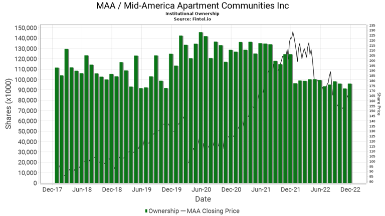 Morgan Stanley Upgrades Mid-America Apartment Communities (MAA)