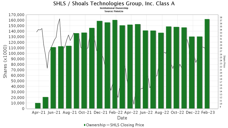 Morgan Stanley Upgrades Shoals Technologies Group (SHLS)