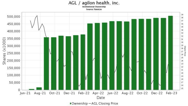 B of A Securities Downgrades agilon health (AGL)