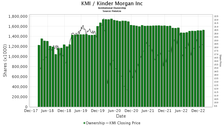Barclays Upgrades Kinder Morgan (KMI)