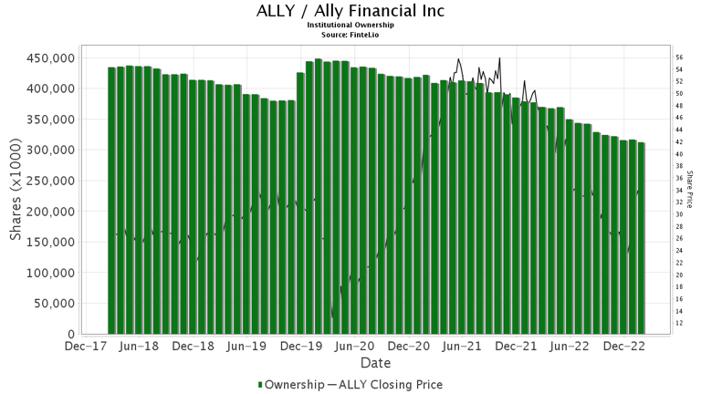 BTIG Upgrades Ally Financial (ALLY)