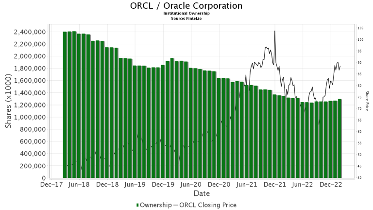 Stephens & Co. Initiates Coverage of Oracle (ORCL) with Equal-Weight ...