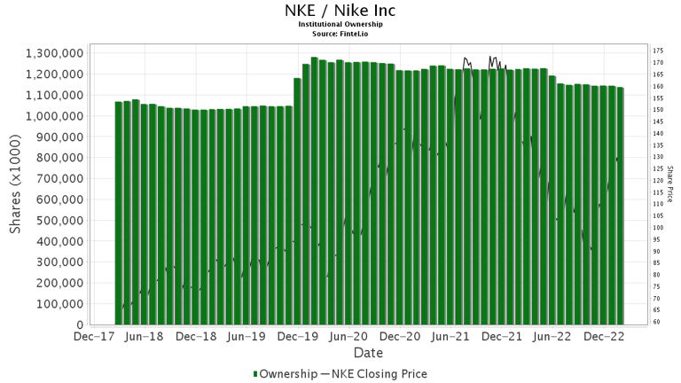 Jefferies Upgrades NIKE (NKE)