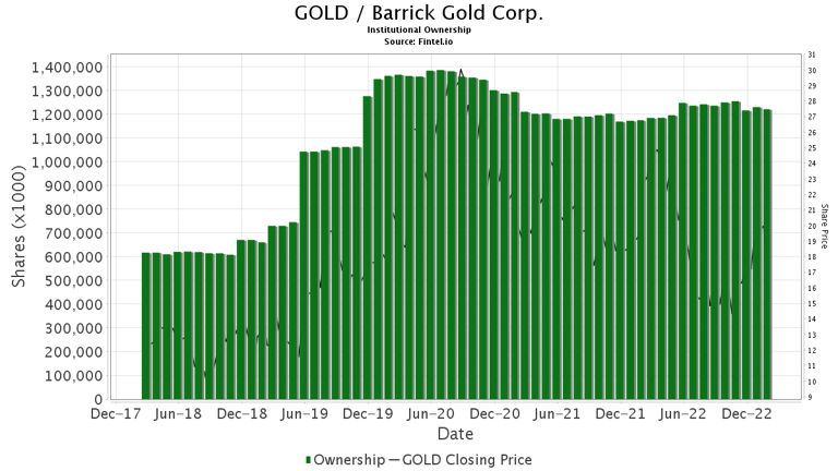 UBS Upgrades Barrick Gold (GOLD)
