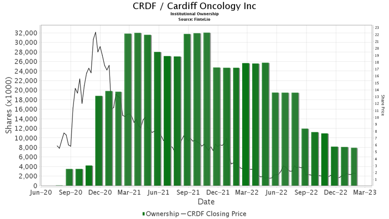 Ladenburg Thalmann Initiates Coverage of Cardiff Oncology (CRDF) with ...