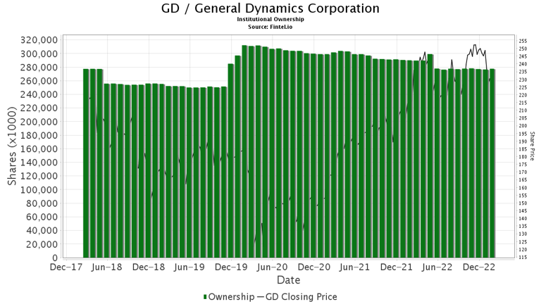 Jefferies Downgrades General Dynamics (GD)