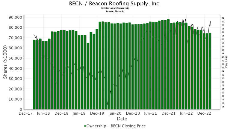 Stifel Downgrades Beacon Roofing Supply (BECN)