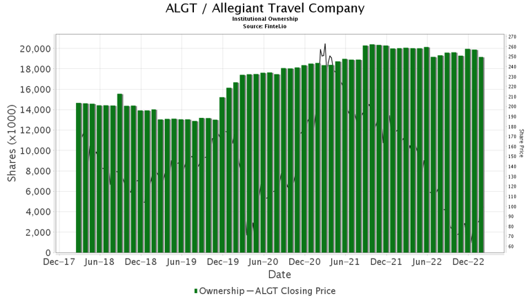 Raymond James Upgrades Allegiant Travel (ALGT)