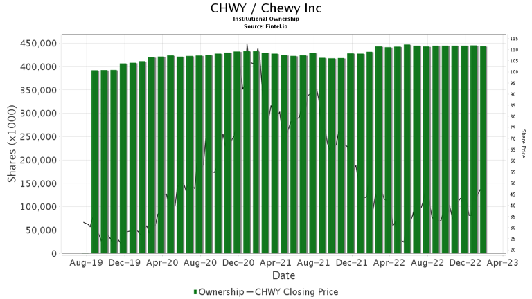 Seaport Global Initiates Coverage of Chewy (CHWY) with Neutral ...