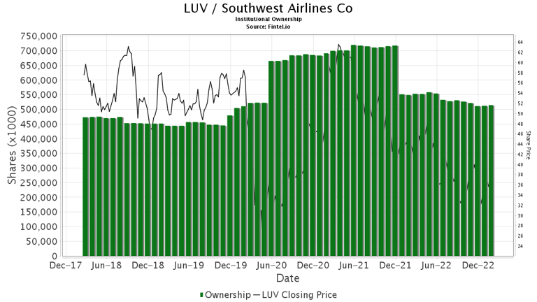 UBS Upgrades Southwest Airlines (LUV)