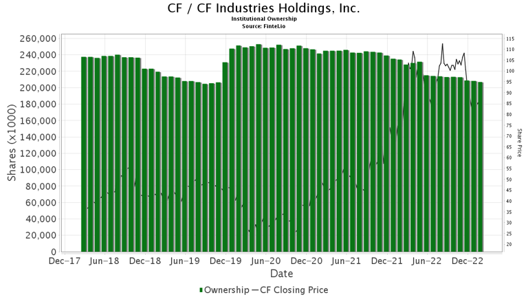 B of A Securities Downgrades CF Industries Holdings (CF)