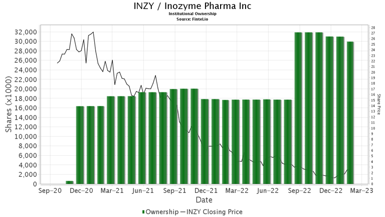 Wells Fargo Downgrades Inozyme Pharma (INZY)
