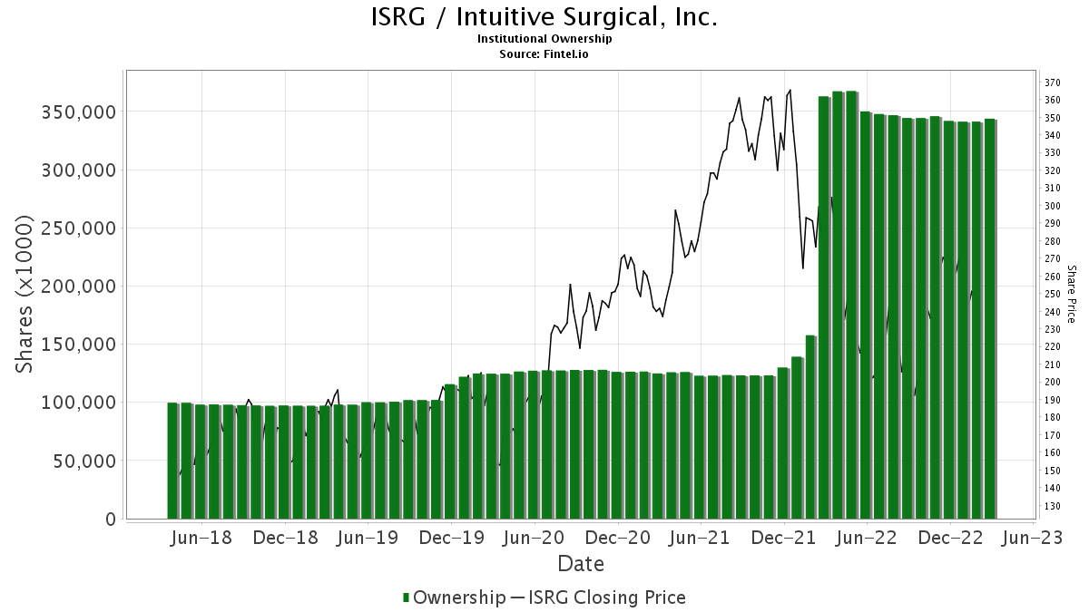 Mizuho Maintains Intuitive Surgical (ISRG) Neutral Recommendation