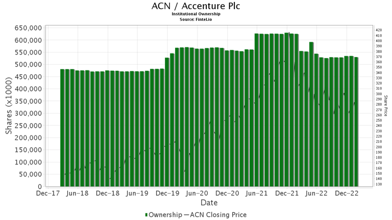 Evercore ISI Group Initiates Coverage of Accenture (ACN) with ...