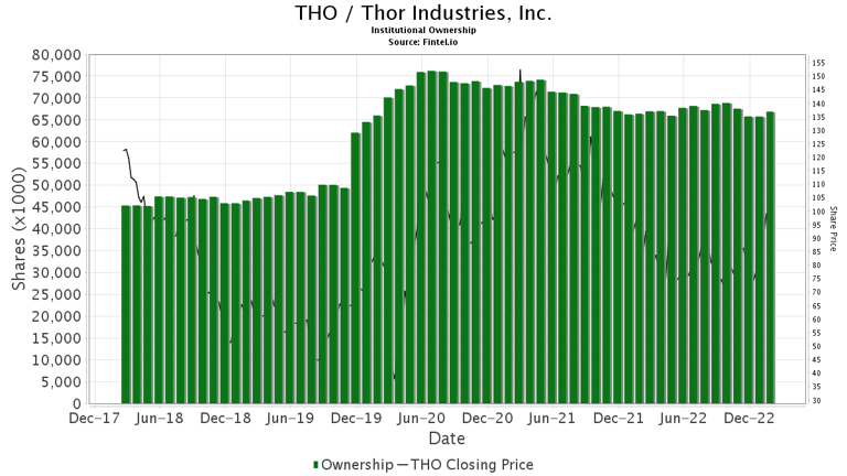 Keybanc Upgrades THOR Industries (THO)