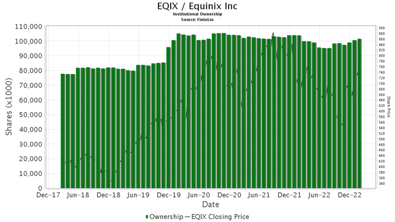 Guggenheim Initiates Coverage of Equinix (EQIX) with Buy Recommendation
