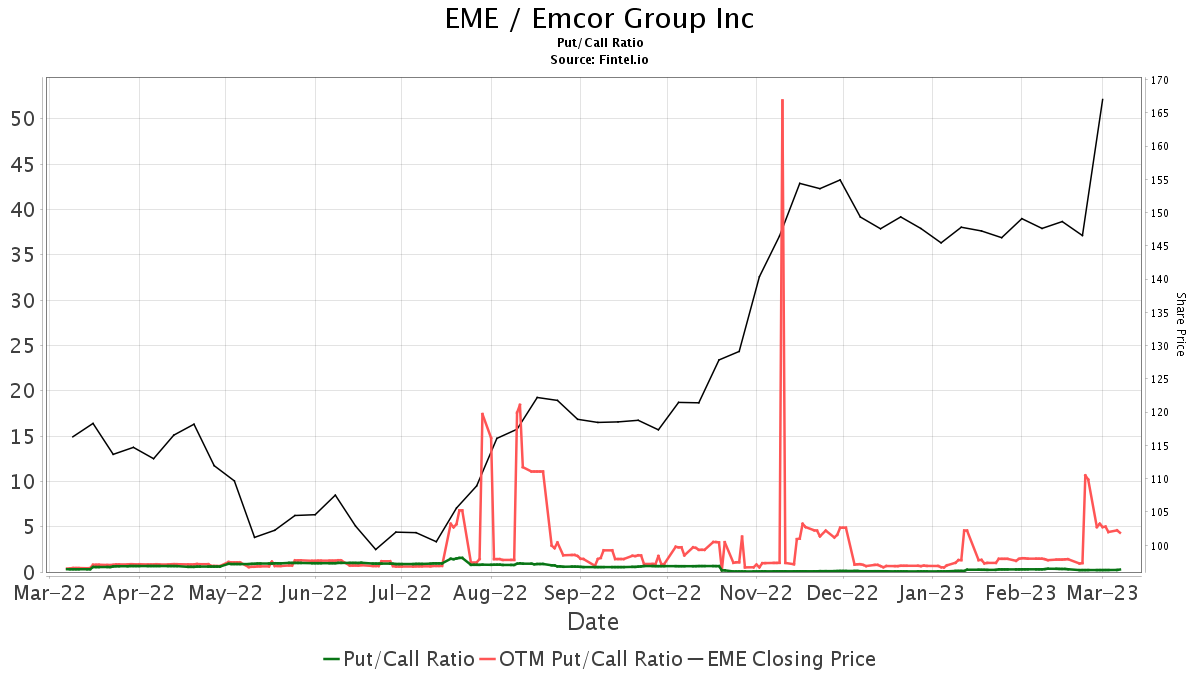 Goldman Sachs Initiates Coverage of EMCOR Group (EME) with Sell ...