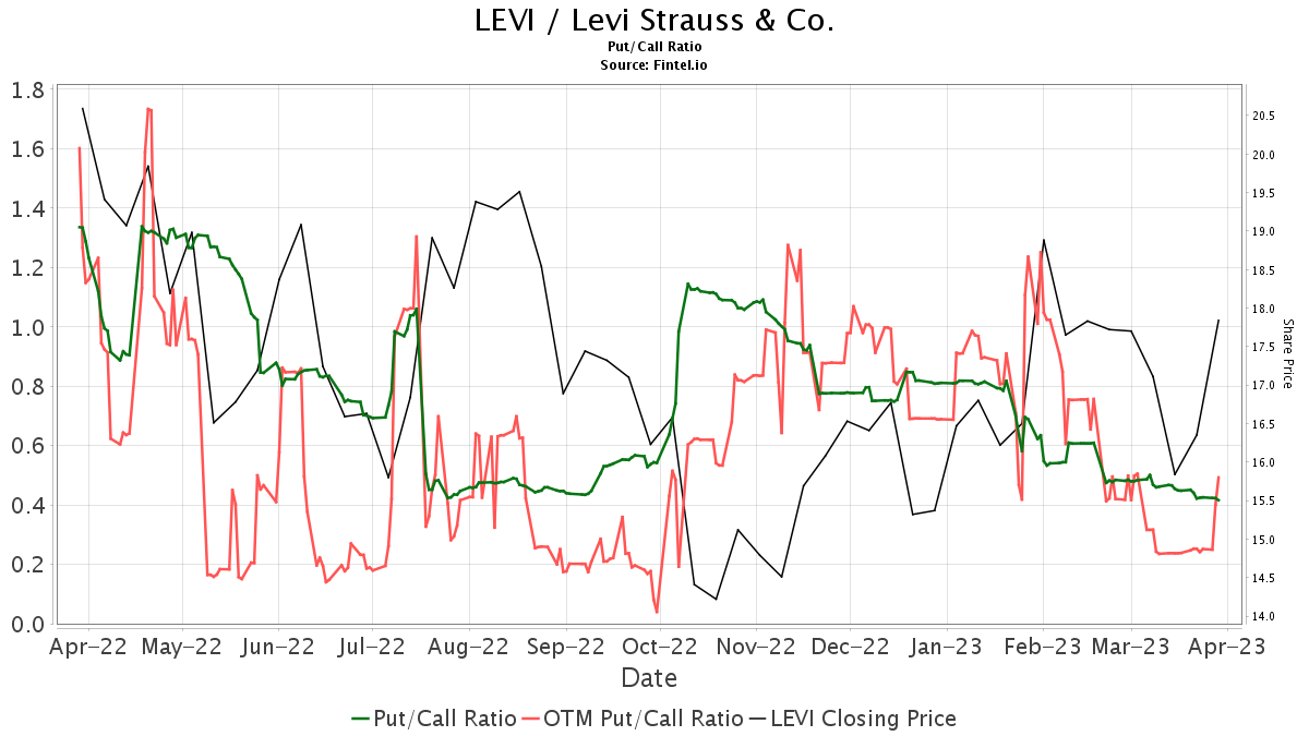 Morgan Stanley Maintains Levi Strauss (LEVI) Equal-Weight Recommendation