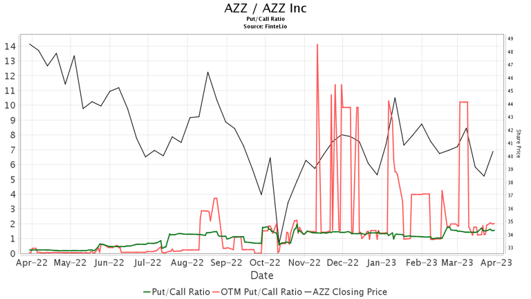 Sidoti & Co. Downgrades AZZ (AZZ)
