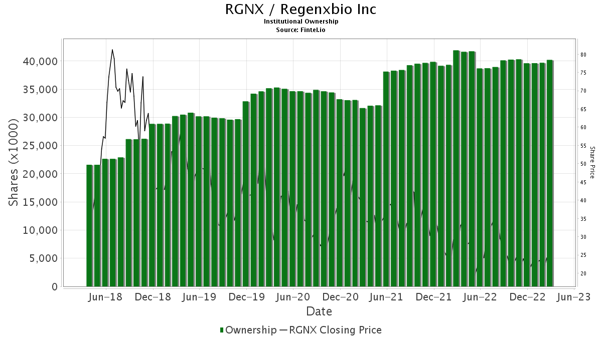 Goldman Sachs Downgrades REGENXBIO (RGNX)