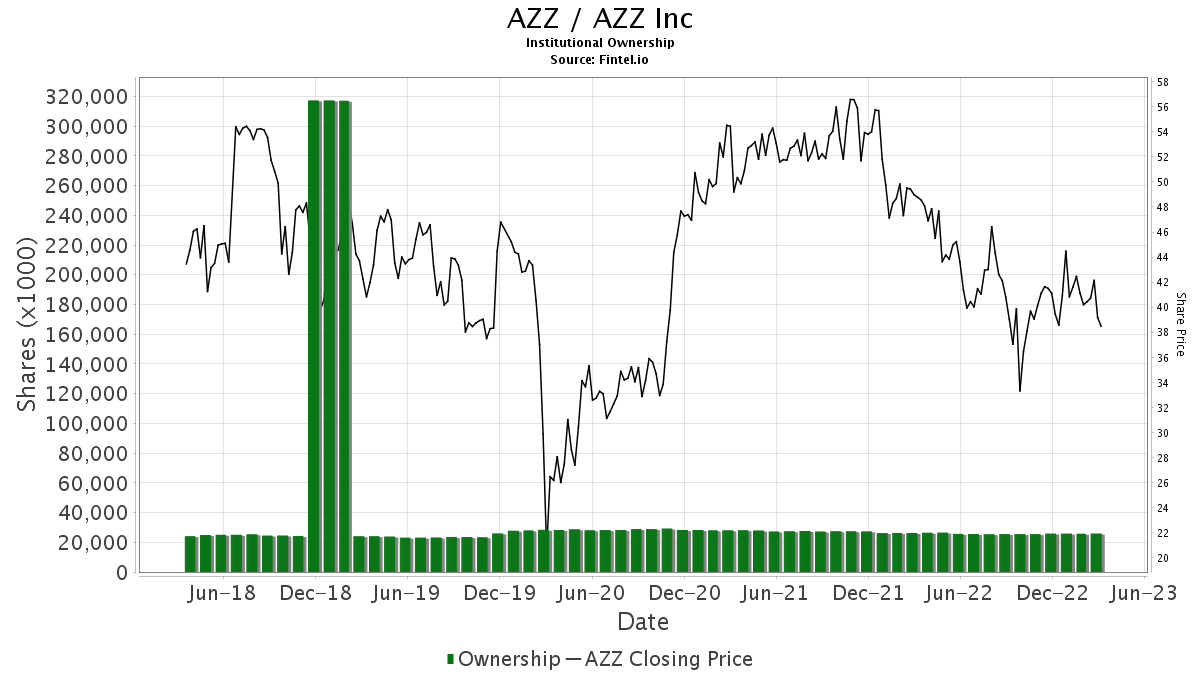 Roth MKM Initiates Coverage of AZZ (AZZ) with Buy Recommendation