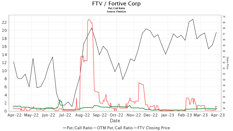 Wells Fargo maintains Fortive (FTV) equal-weight recommendation