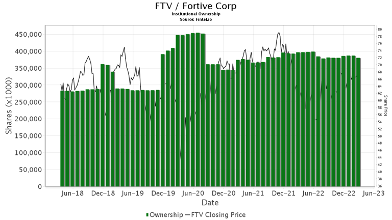 Morgan Stanley Downgrades Fortive (FTV)