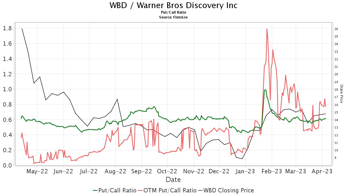 Warner Bros. Discovery (WBD) price target increased by 20.44% to 27.78