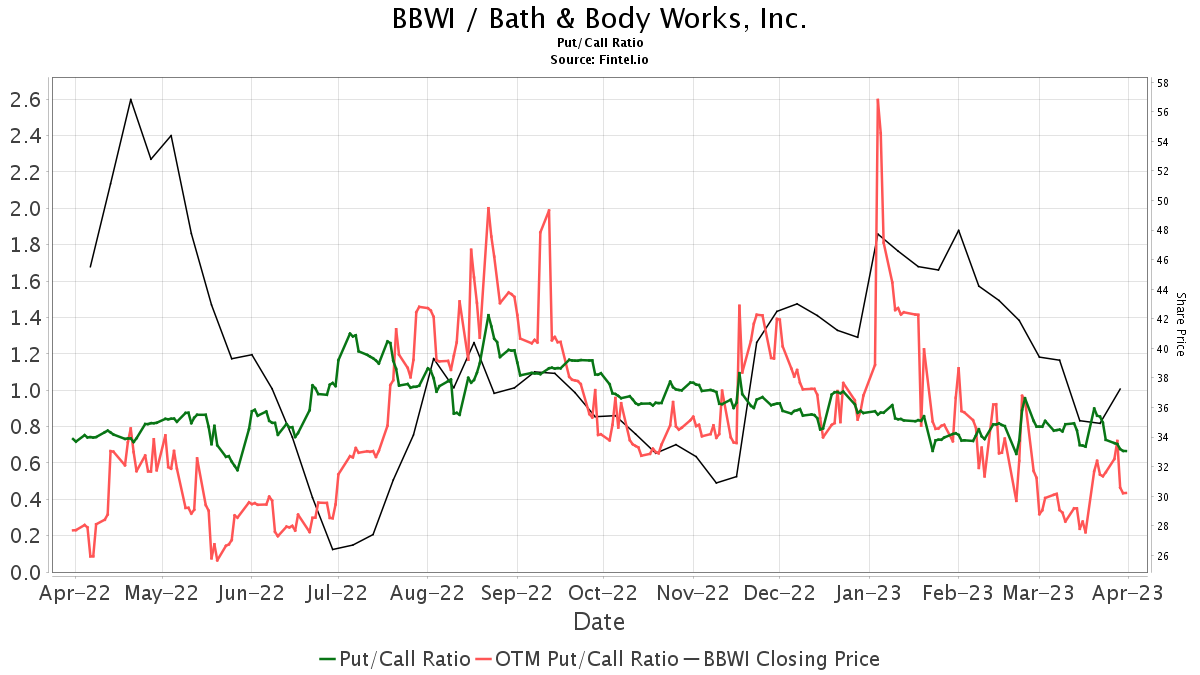 Telsey Advisory Group Maintains Bath & Body Works (BBWI) Outperform ...