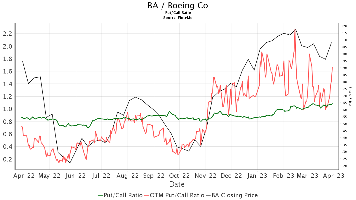 B of A Securities Upgrades Boeing (BA)