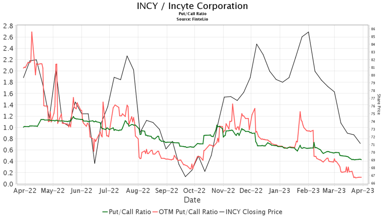 William Blair Downgrades Incyte (INCY)