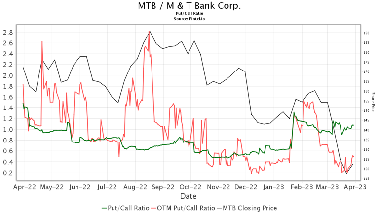 Citigroup Downgrades M&T Bank (MTB)
