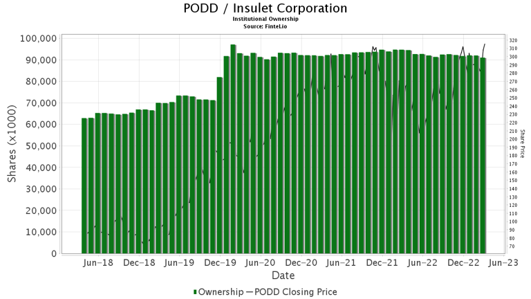 Goldman Sachs Initiates Coverage of Insulet (PODD) with Buy Recommendation